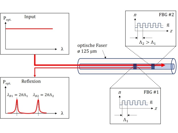 FBG sensors for measuring temperature profiles in industrial plants ...