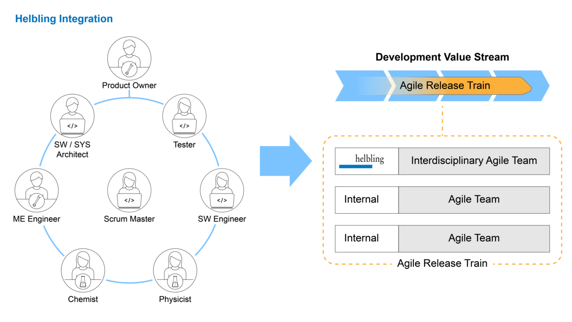 How to scale agile work in system development projects | Helbling