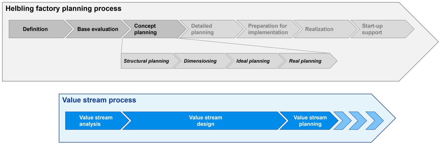 Value stream mapping provides a solid basis for successful factory ...